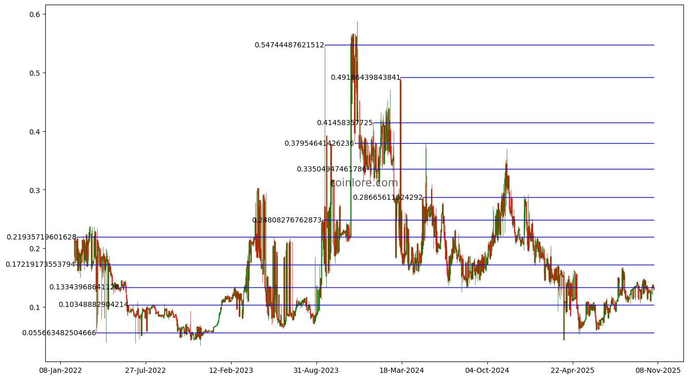 E-Gulden Support and resistance levels