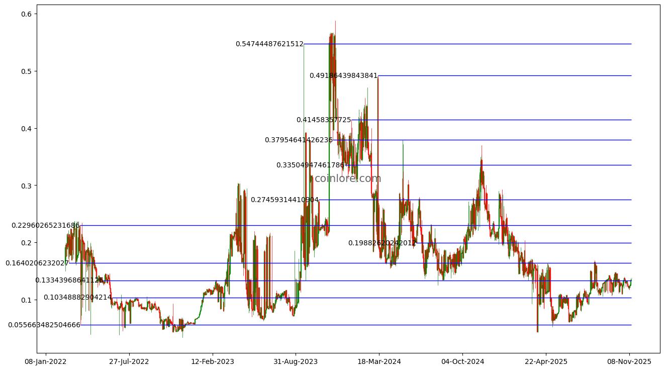 E-Gulden Support and resistance levels