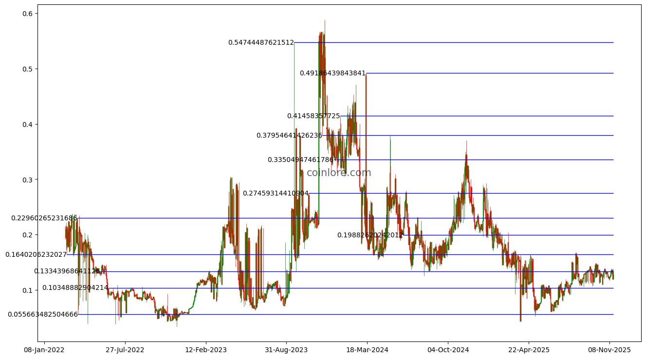 E-Gulden Support and resistance levels