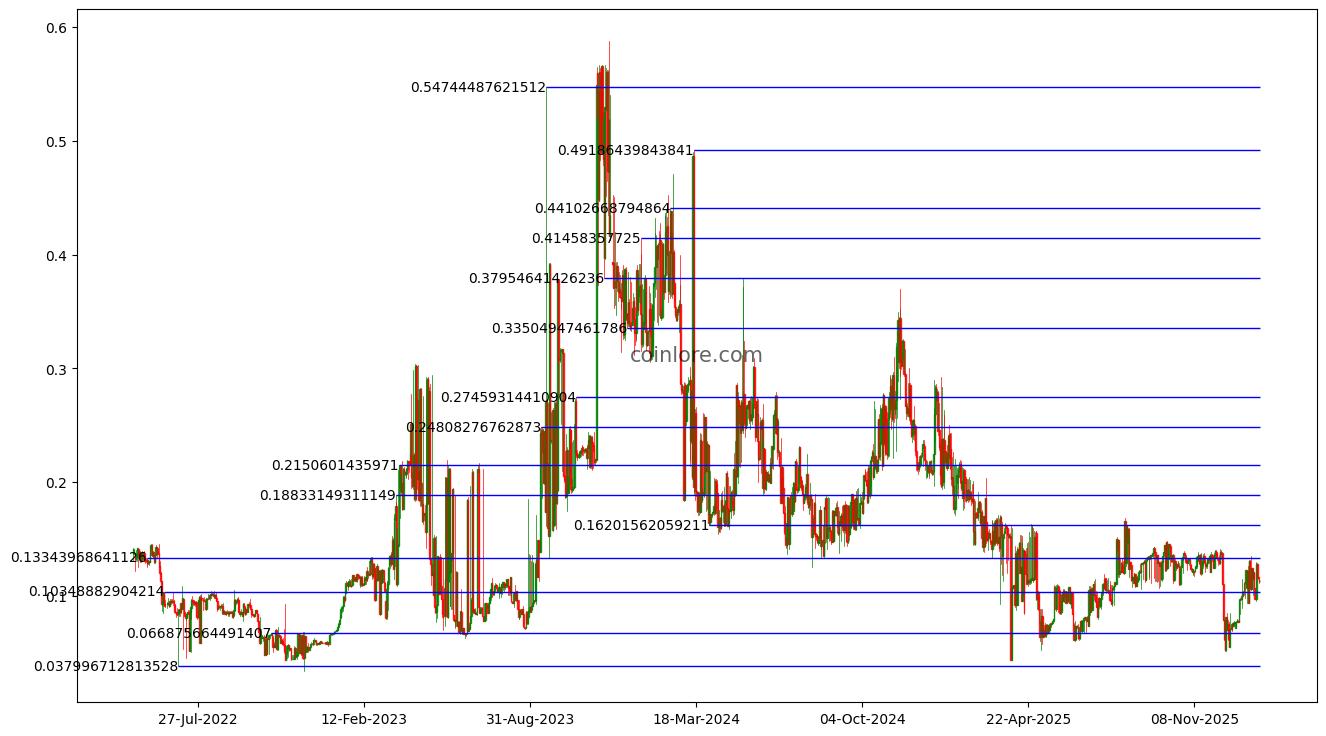 E-Gulden уровни поддержки и сопротивления