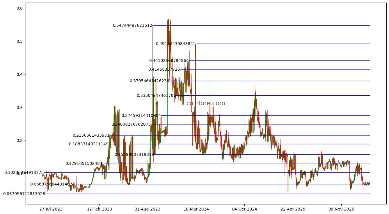 E-Gulden уровни поддержки и сопротивления