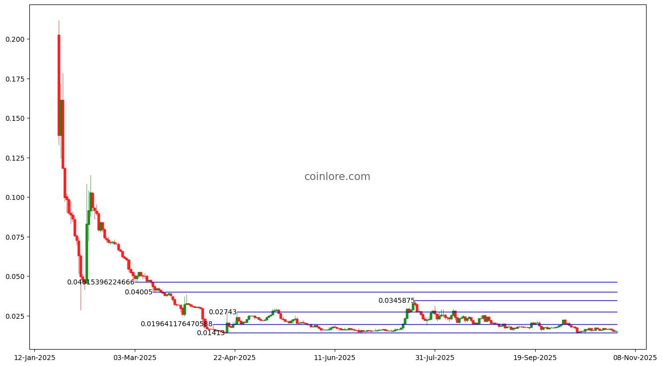 E Money Support and resistance levels