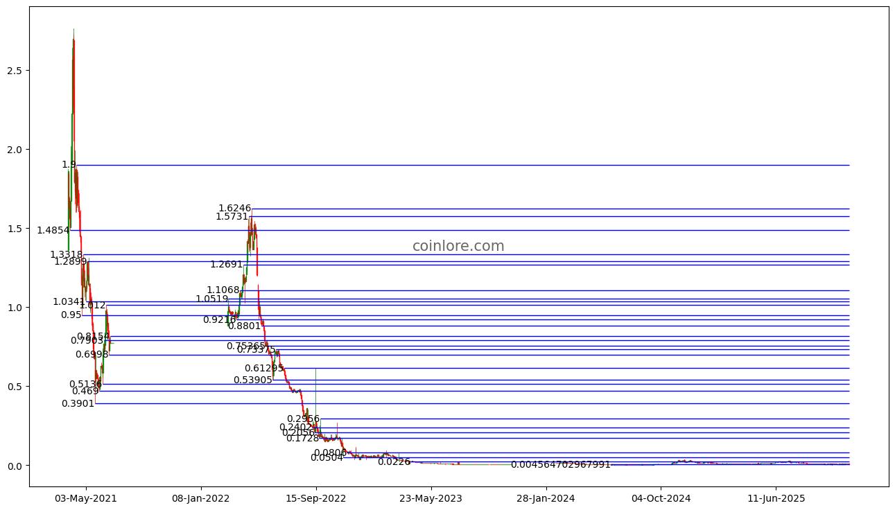 E-Money Support and resistance levels
