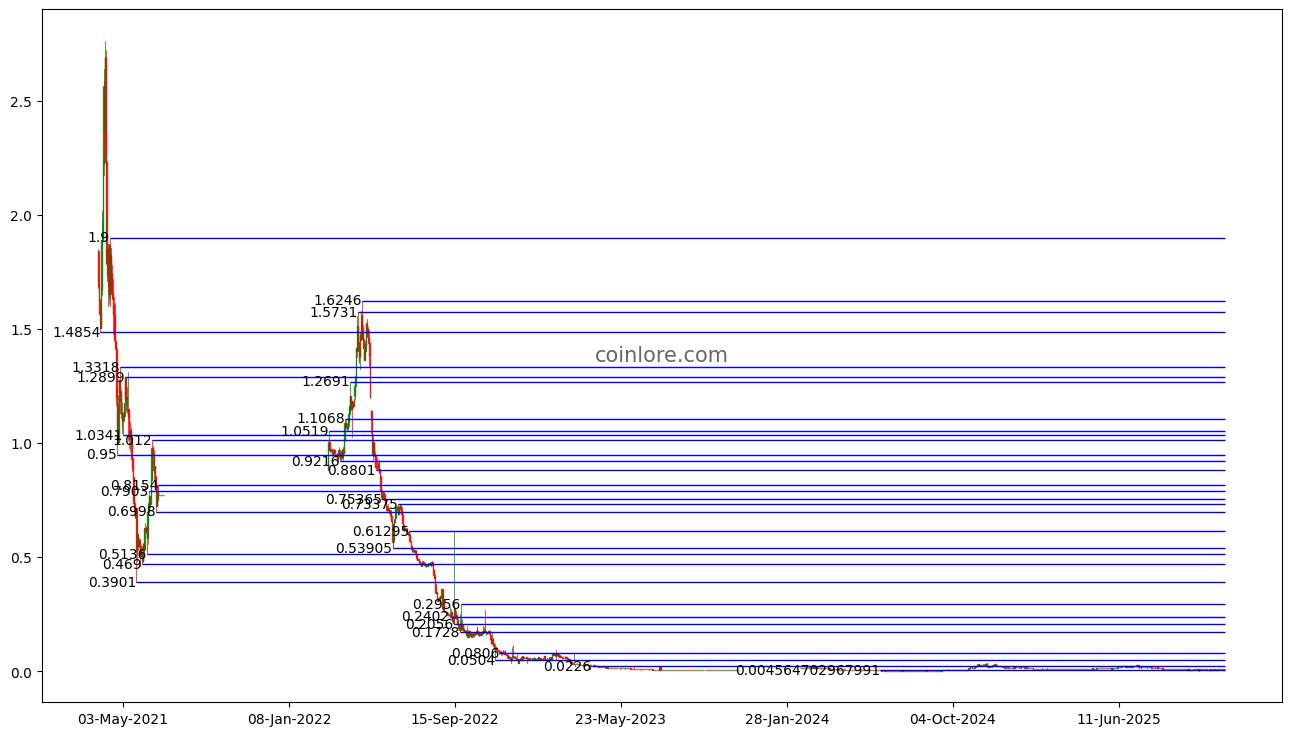E-Money Support and resistance levels