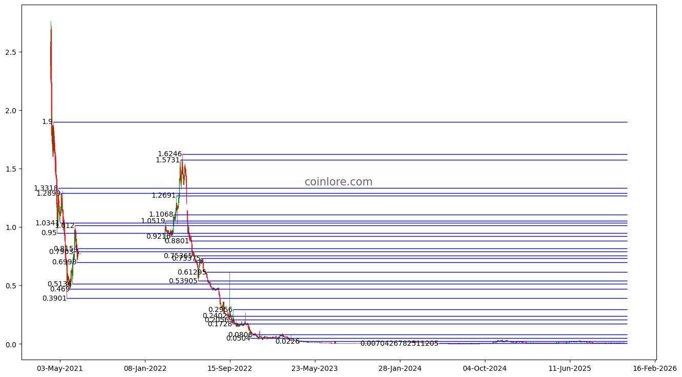 E-Money Support and resistance levels