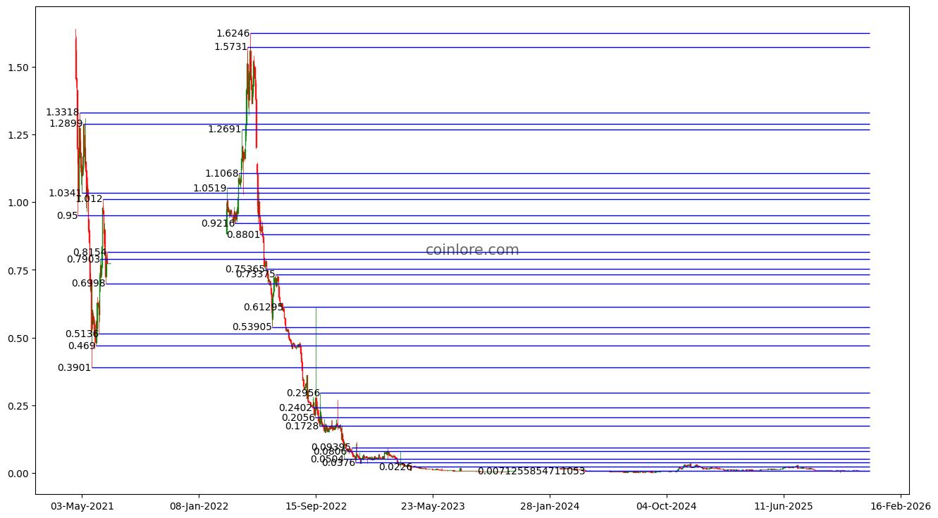 E-Money Support and resistance levels