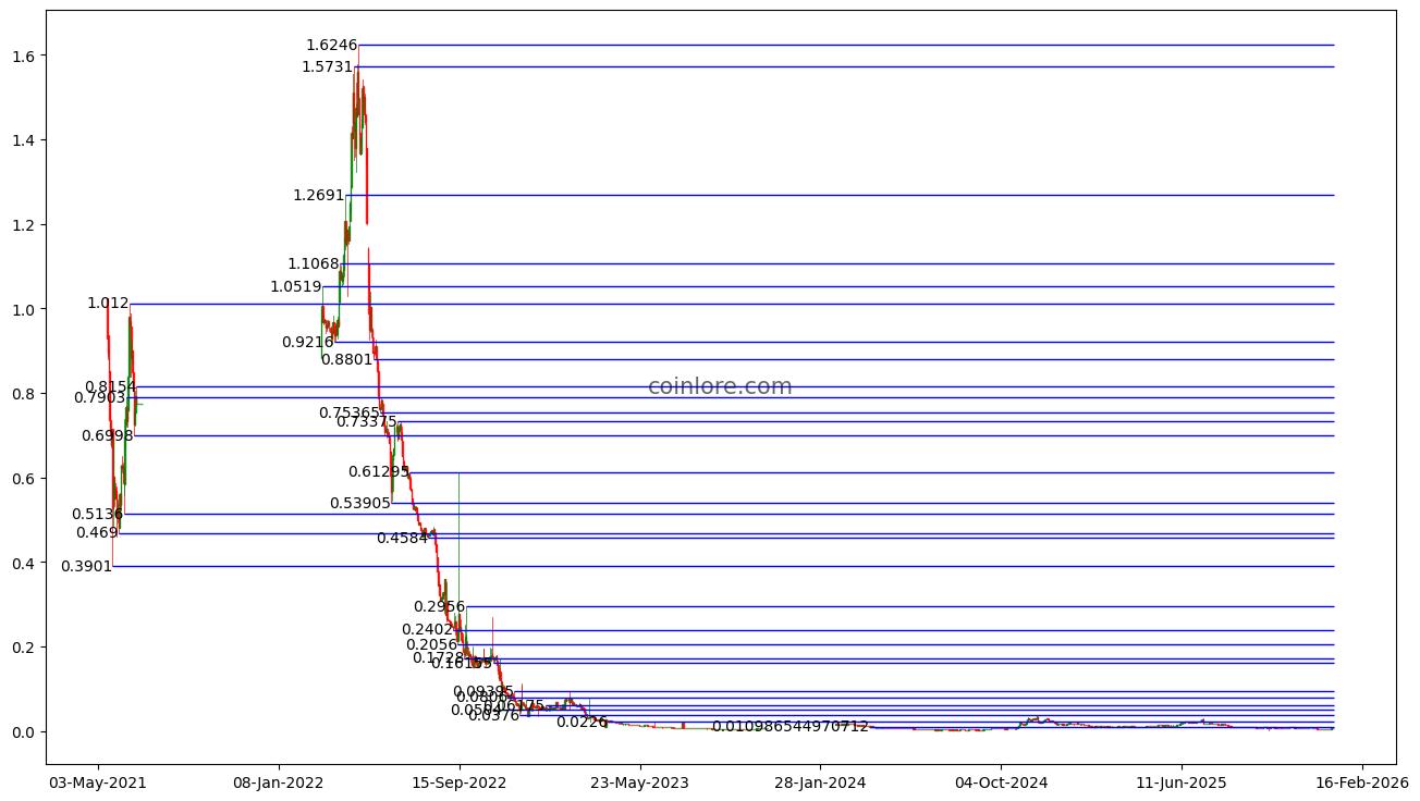 E-Money уровни поддержки и сопротивления
