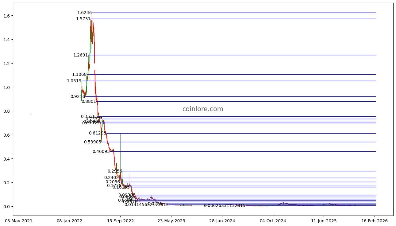 E-Money уровни поддержки и сопротивления