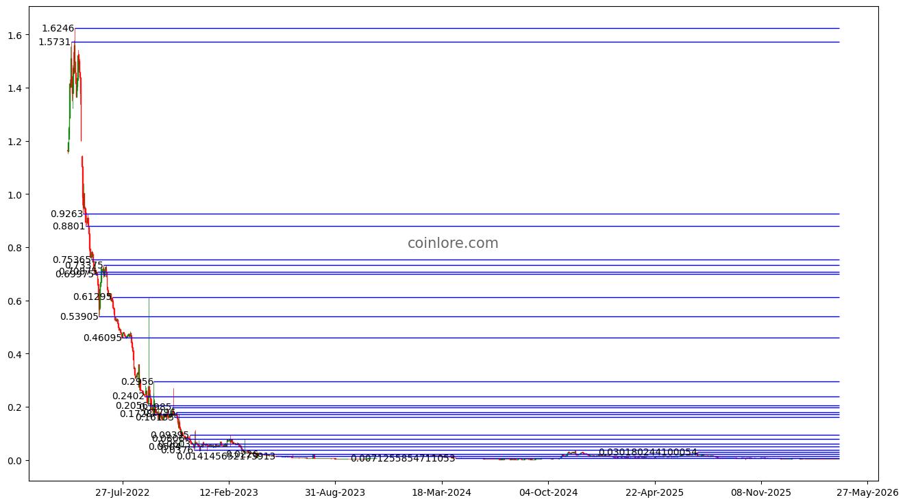E-Money уровни поддержки и сопротивления