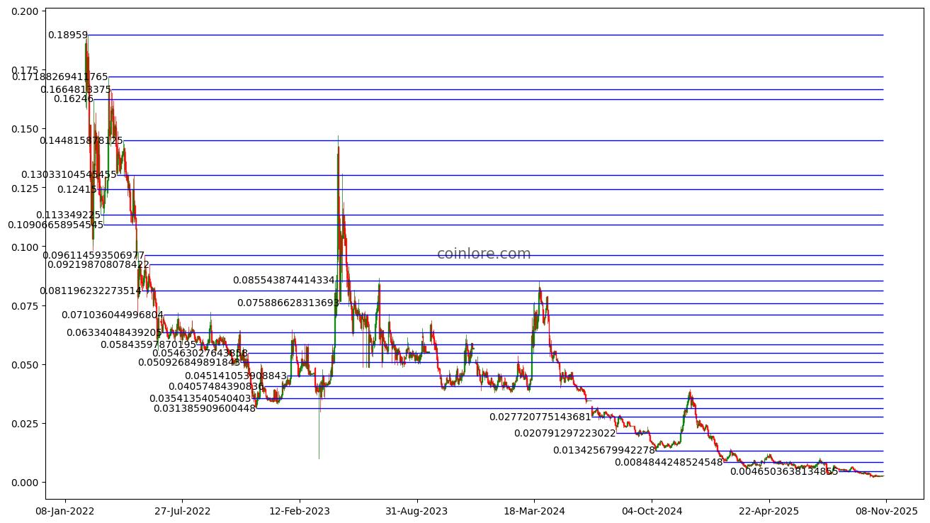 Niveles de soporte y de resistencia de E-Radix