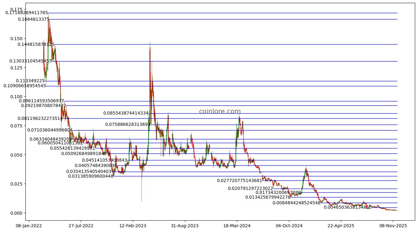 E-Radix уровни поддержки и сопротивления