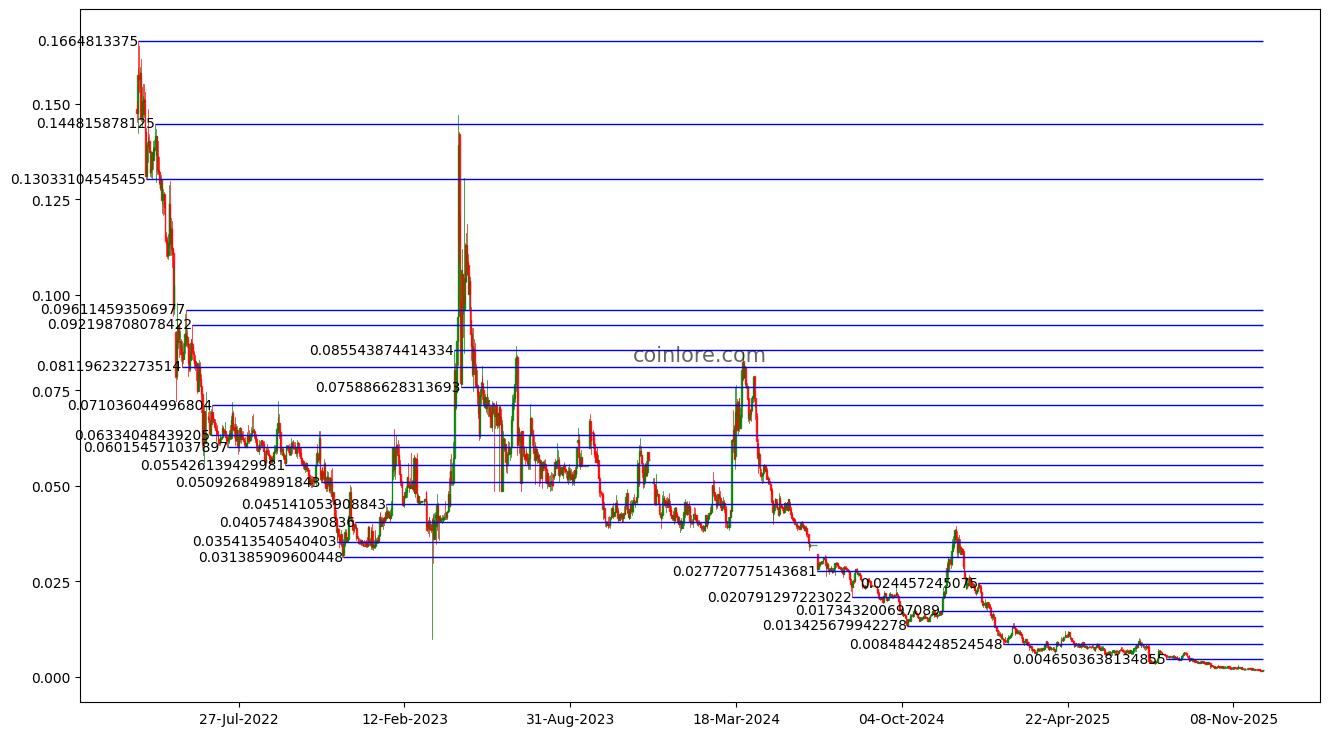 E-Radix Support and resistance levels