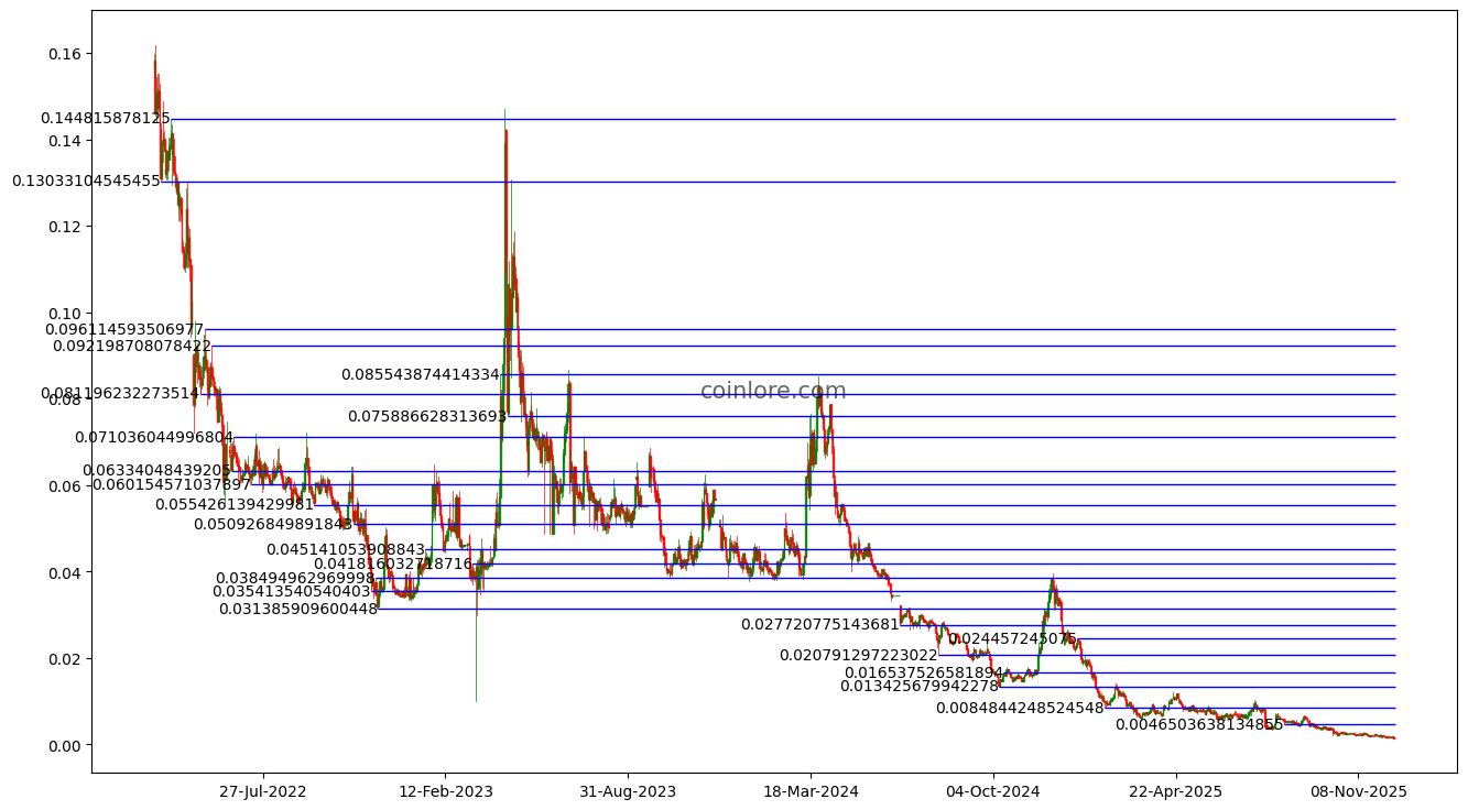 E-Radix Destek ve Direnç Seviyeleri