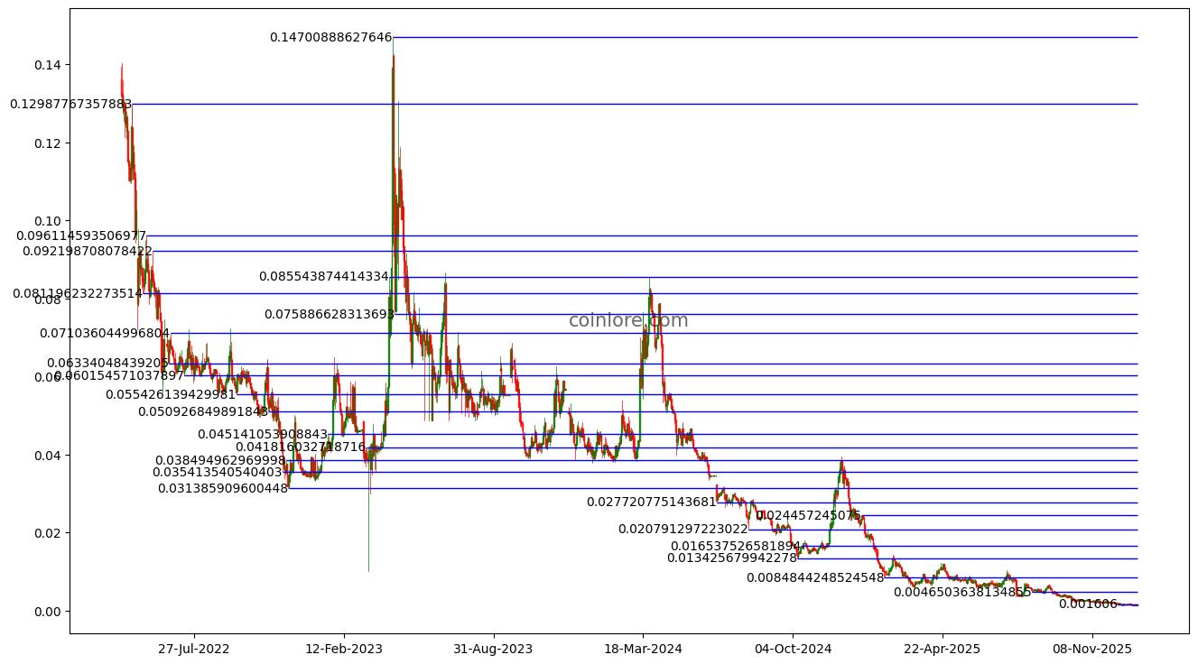 E-Radix уровни поддержки и сопротивления