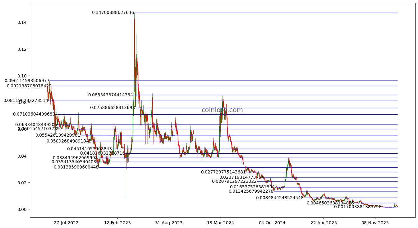 E-Radix Destek ve Direnç Seviyeleri