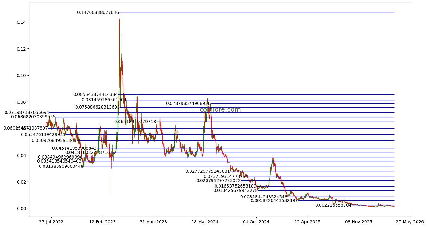 E-Radix Destek ve Direnç Seviyeleri