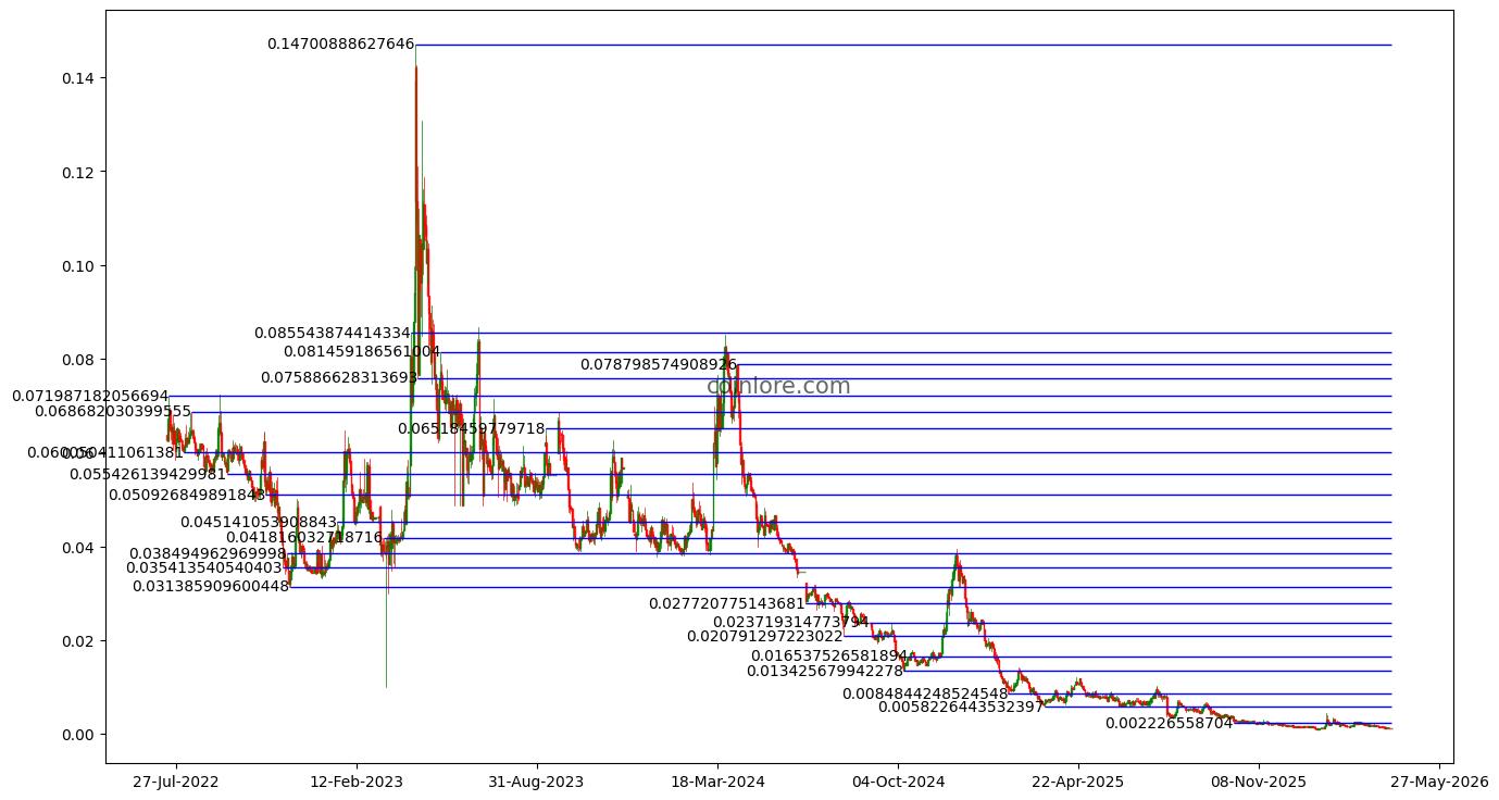 E-Radix уровни поддержки и сопротивления