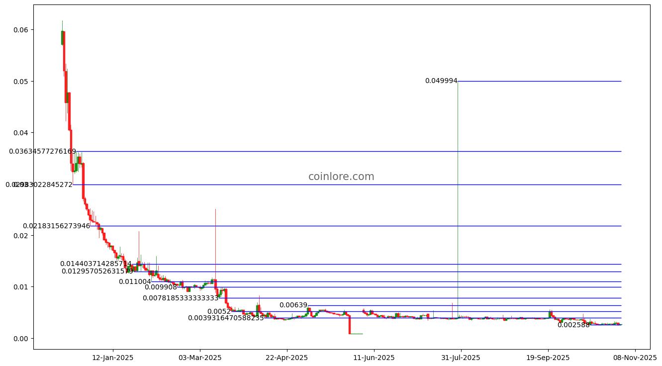 E4C Support and resistance levels