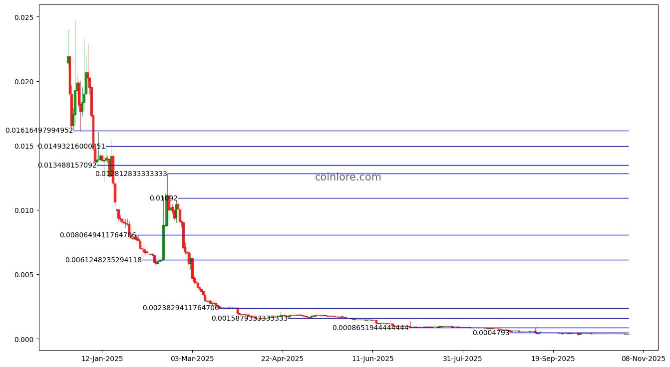 EARN'M Loyalty Ecosystem Support and resistance levels