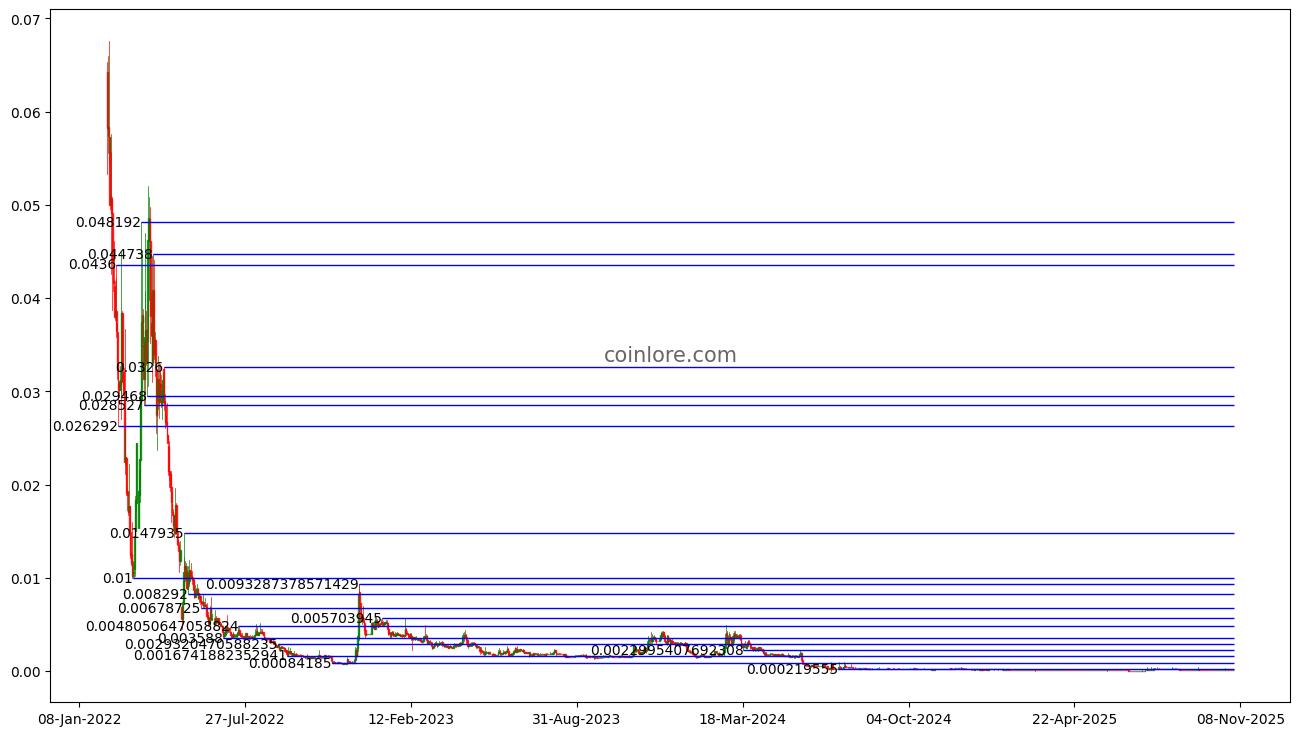 EarthFund Support and resistance levels