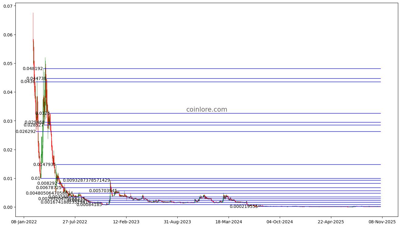 Niveles de soporte y de resistencia de EarthFund
