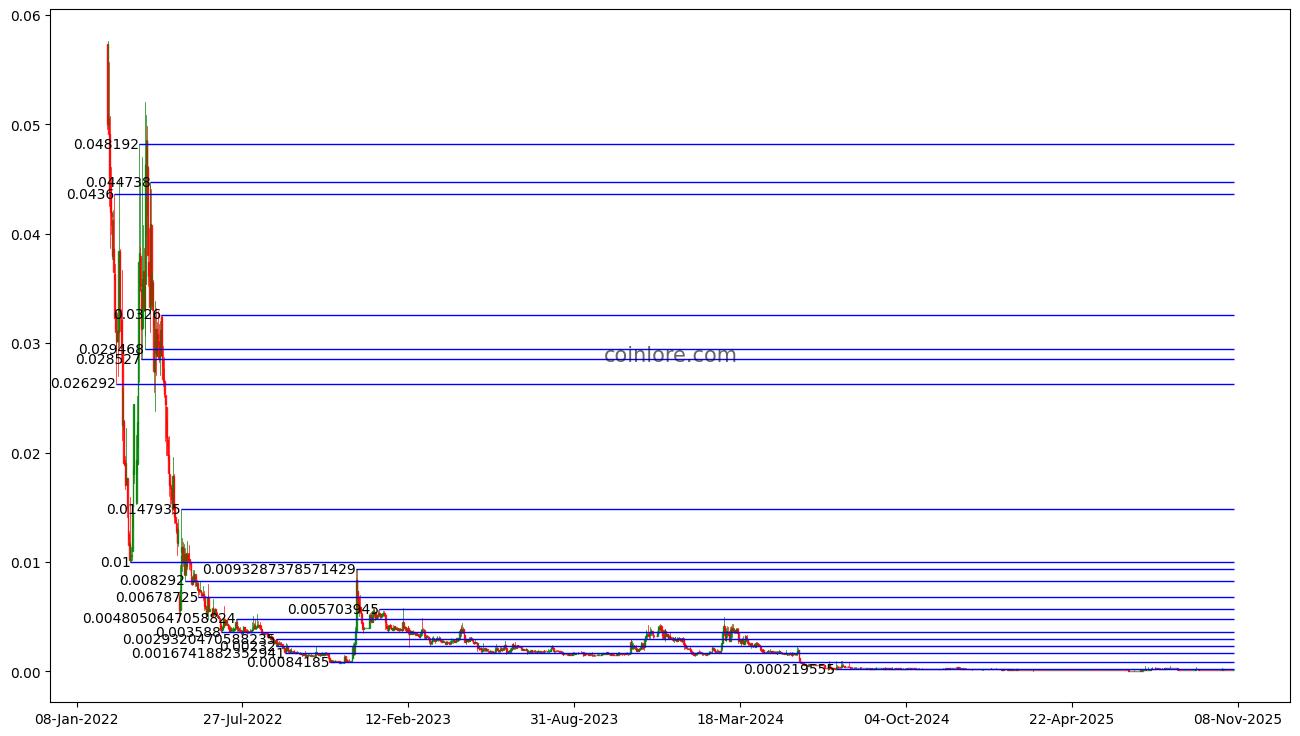 EarthFund Support- und Widerstandsniveaus