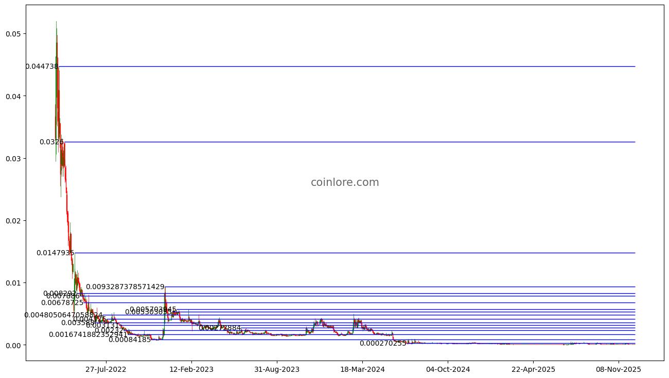 EarthFund уровни поддержки и сопротивления