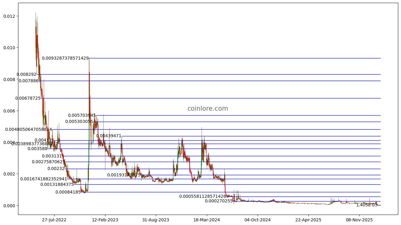Niveles de soporte y de resistencia de EarthFund