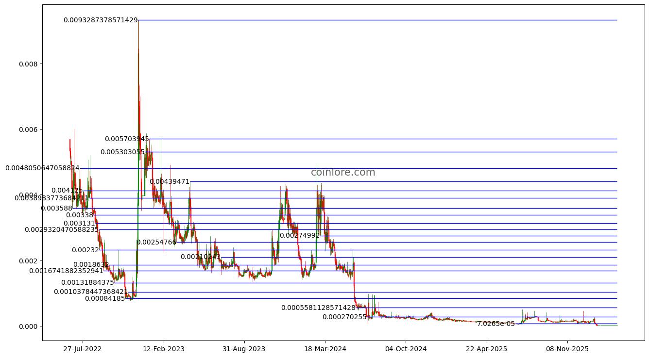 Niveles de soporte y de resistencia de EarthFund