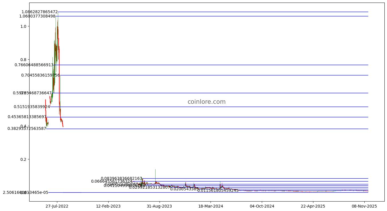 EasyFi V2 Support and resistance levels