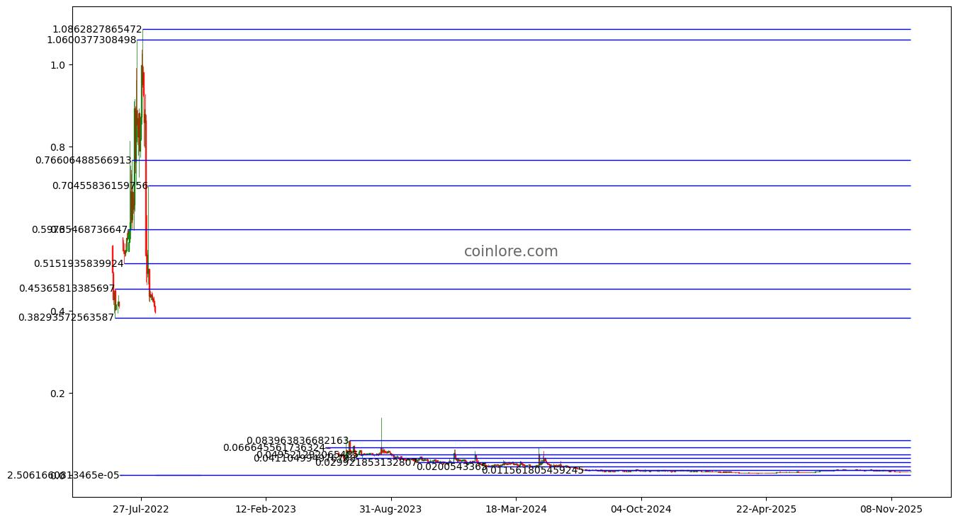 EasyFi V2 Support and resistance levels