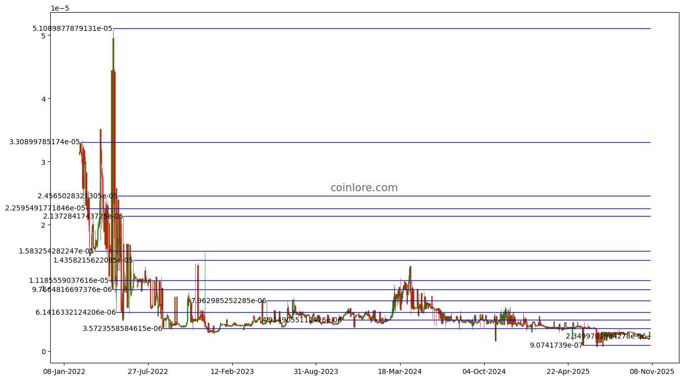 EBSP Token Support and resistance levels