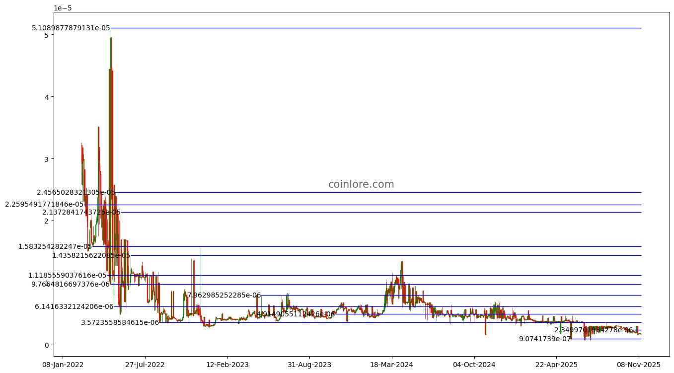 EBSP Token Support and resistance levels