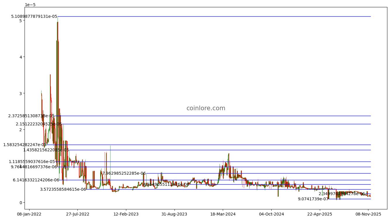 EBSP Token Support and resistance levels