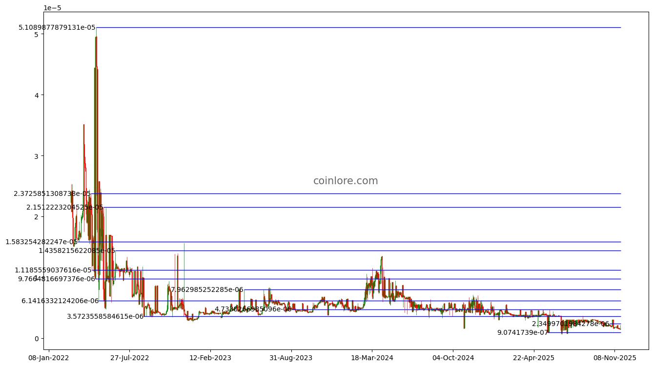 EBSP Token Support and resistance levels