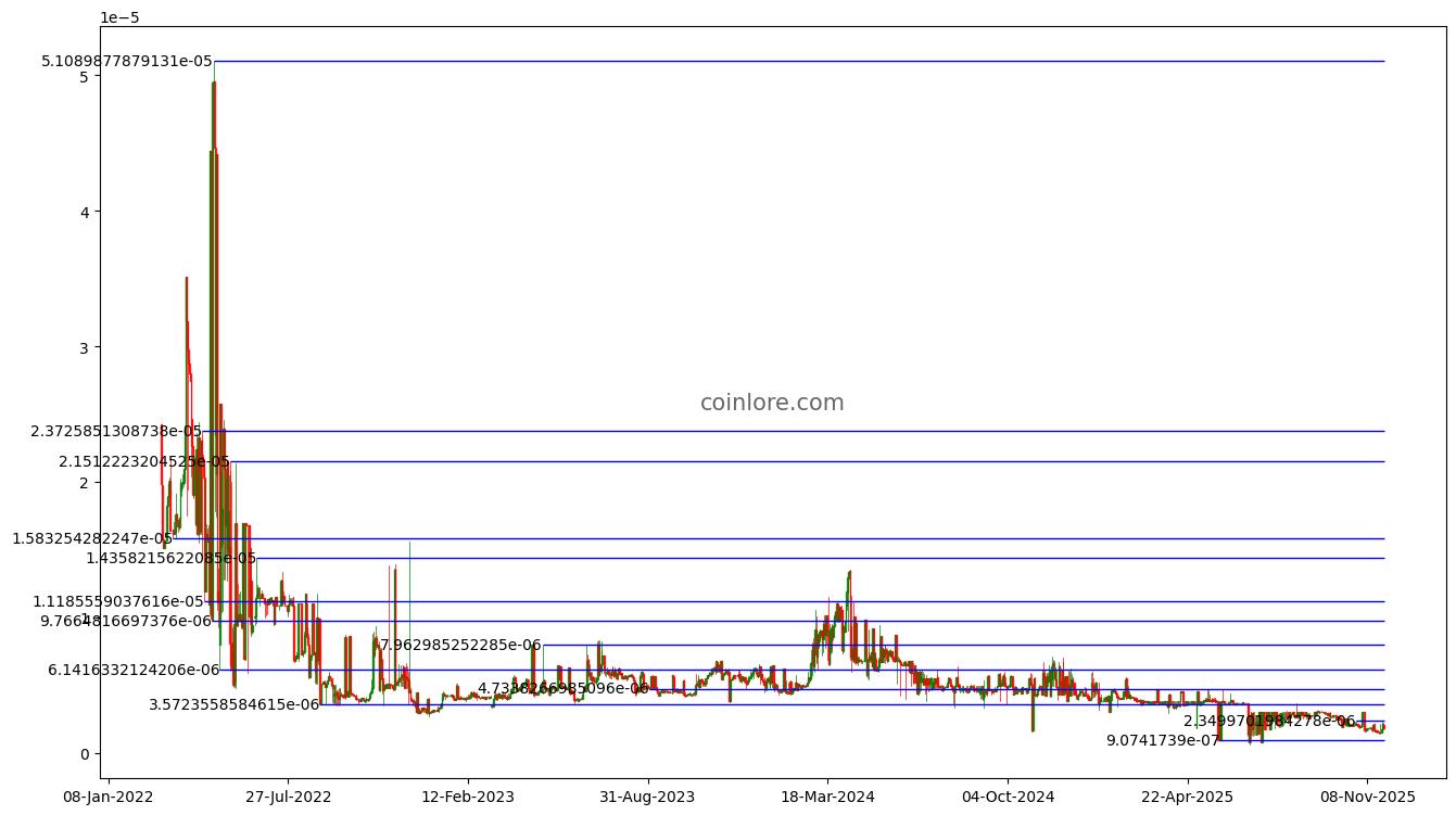 EBSP Token Support and resistance levels