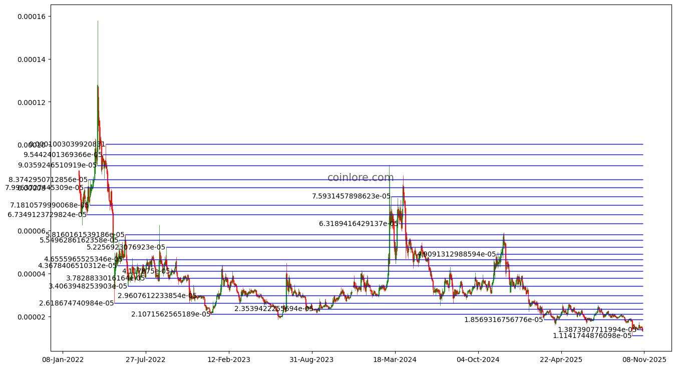 Niveles de soporte y de resistencia de ECash