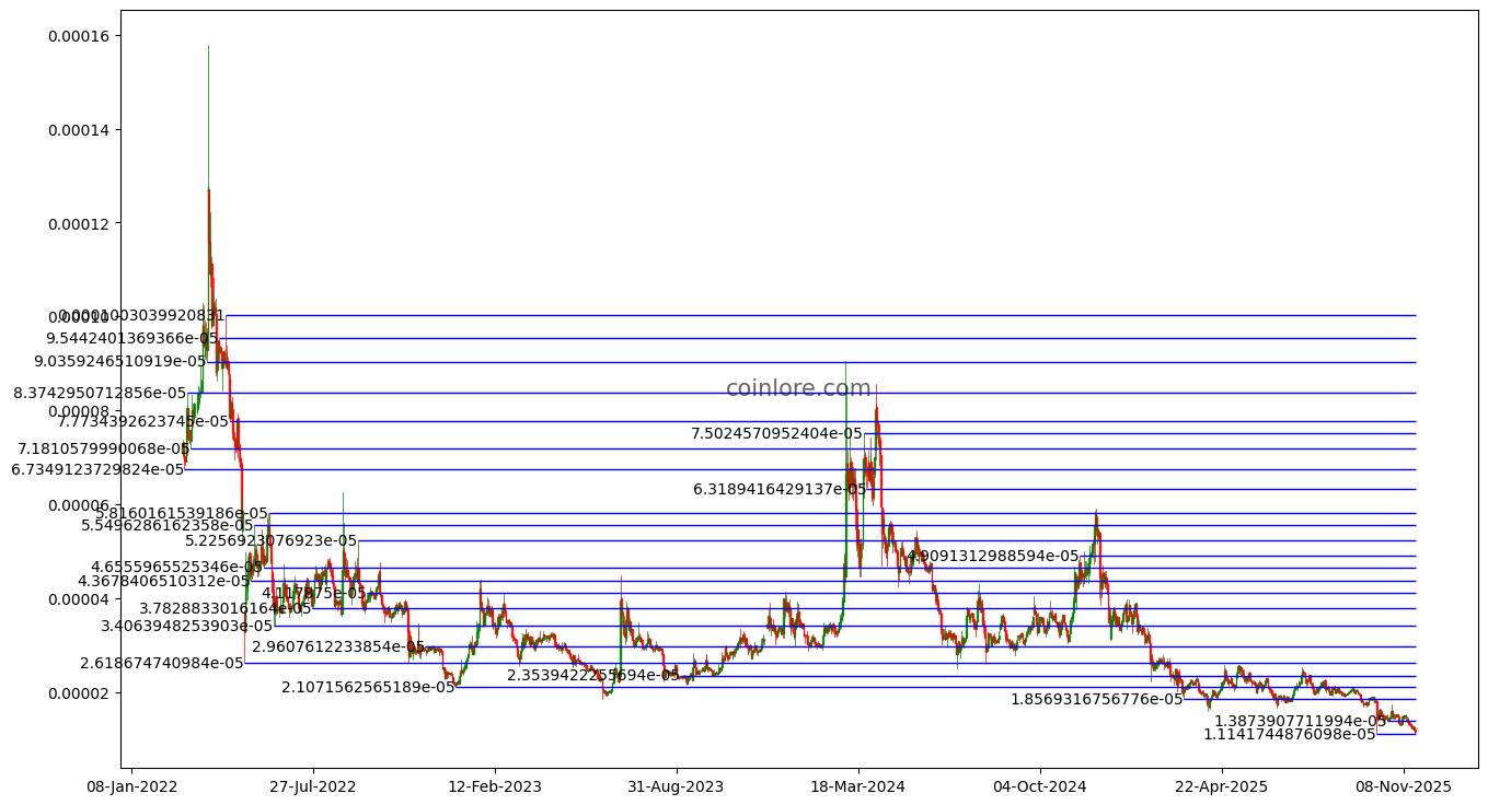 ECash уровни поддержки и сопротивления