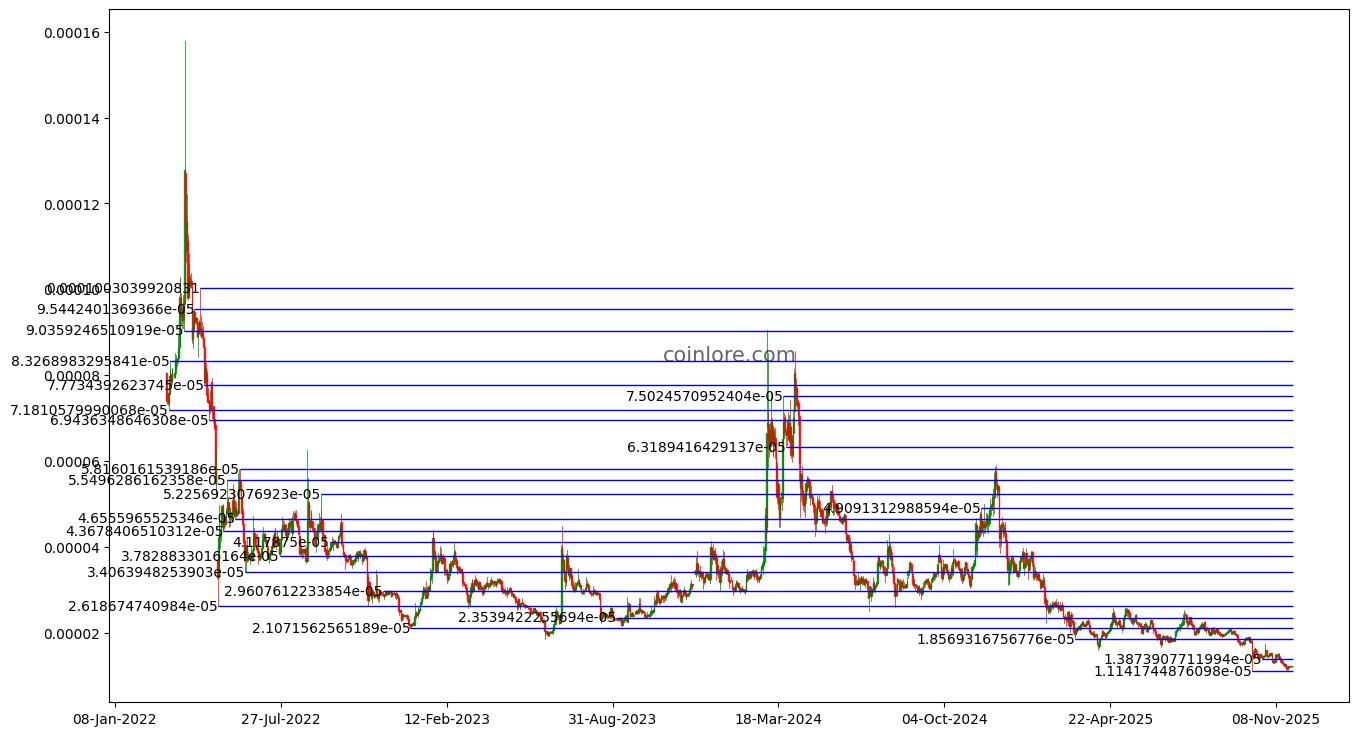 ECash Destek ve Direnç Seviyeleri