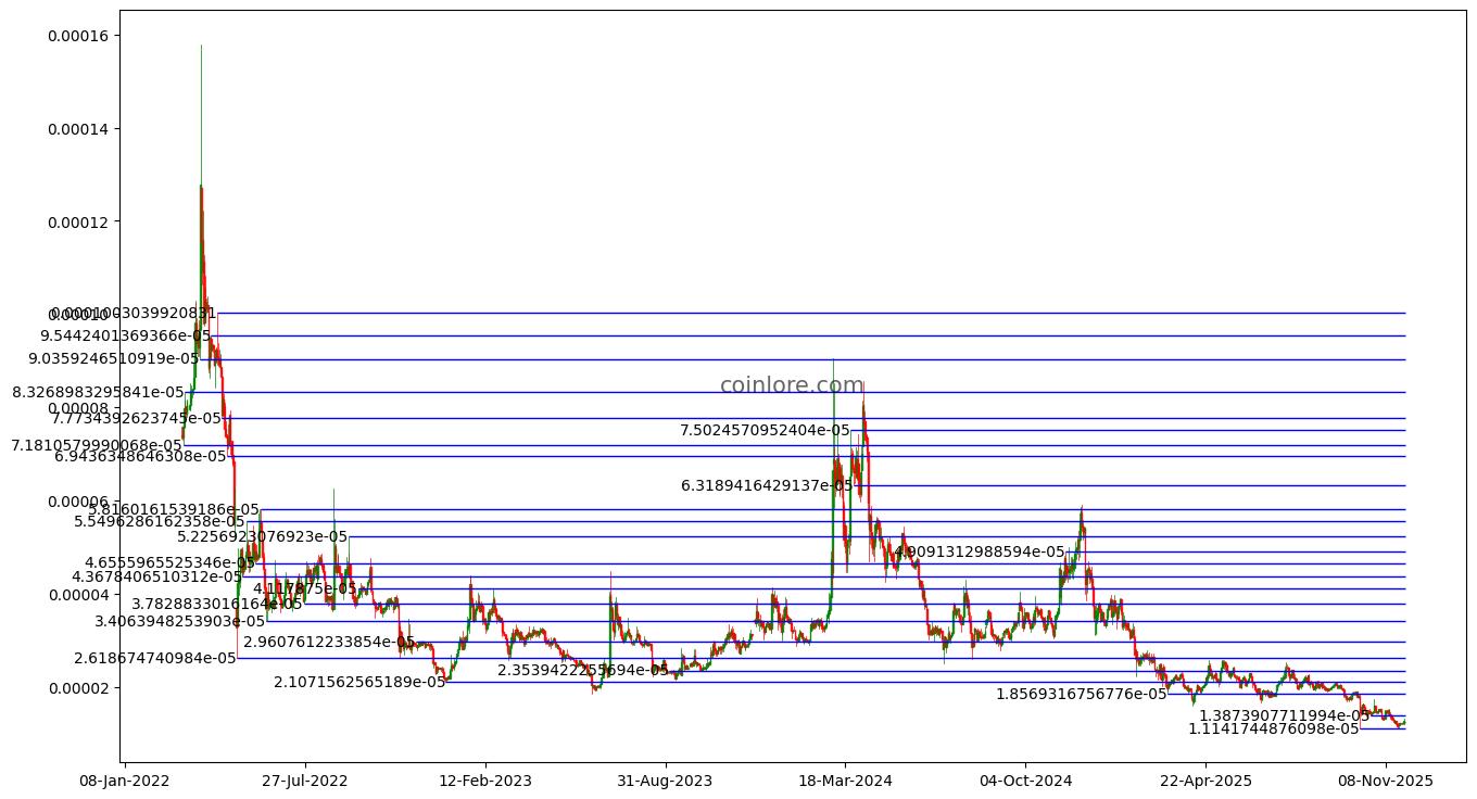 ECash уровни поддержки и сопротивления