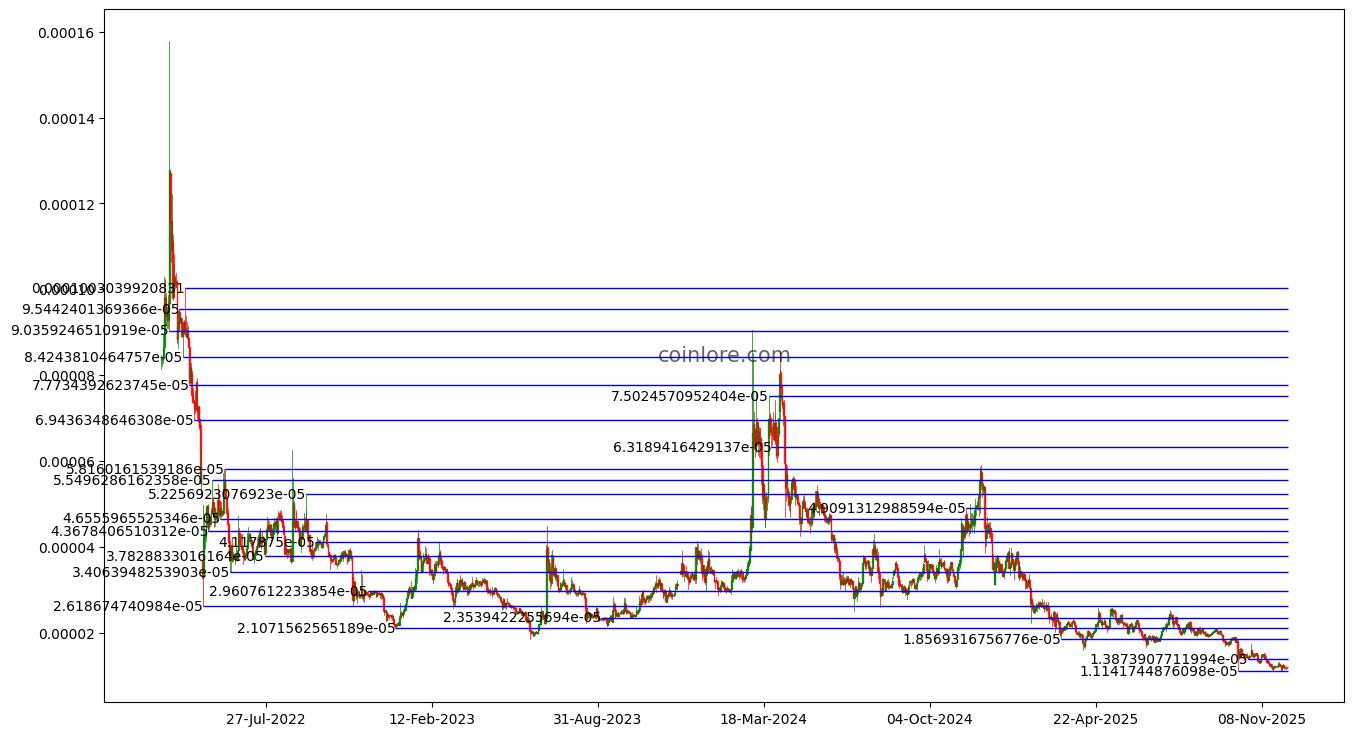 ECash Support and resistance levels