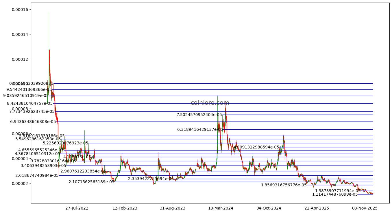 ECash Destek ve Direnç Seviyeleri
