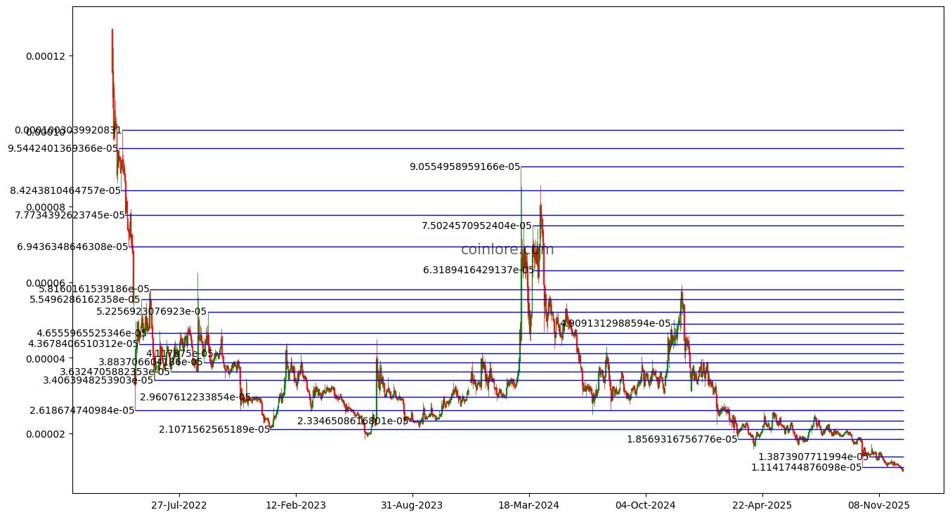 Niveles de soporte y de resistencia de ECash