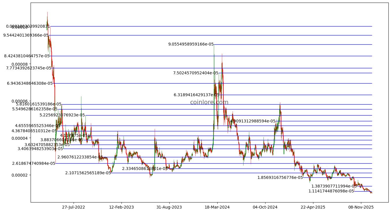 ECash уровни поддержки и сопротивления