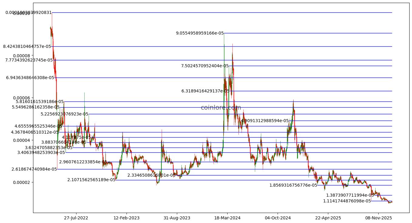 ECash уровни поддержки и сопротивления