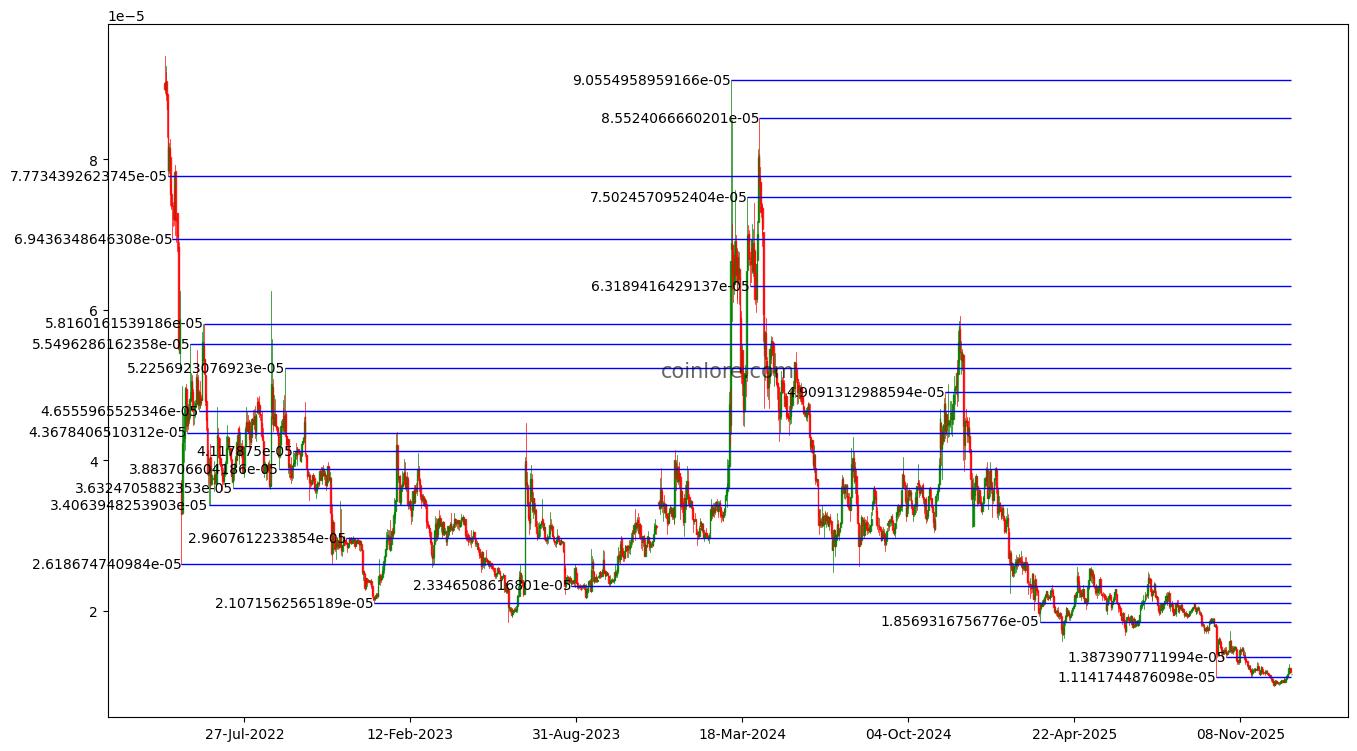 ECash уровни поддержки и сопротивления