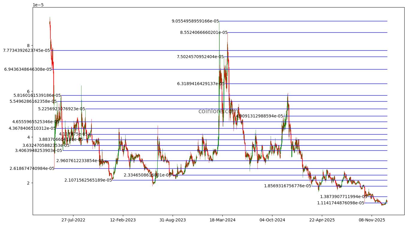ECash уровни поддержки и сопротивления