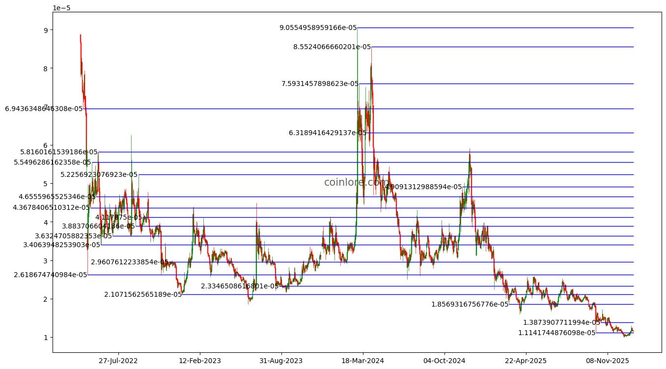 ECash Destek ve Direnç Seviyeleri