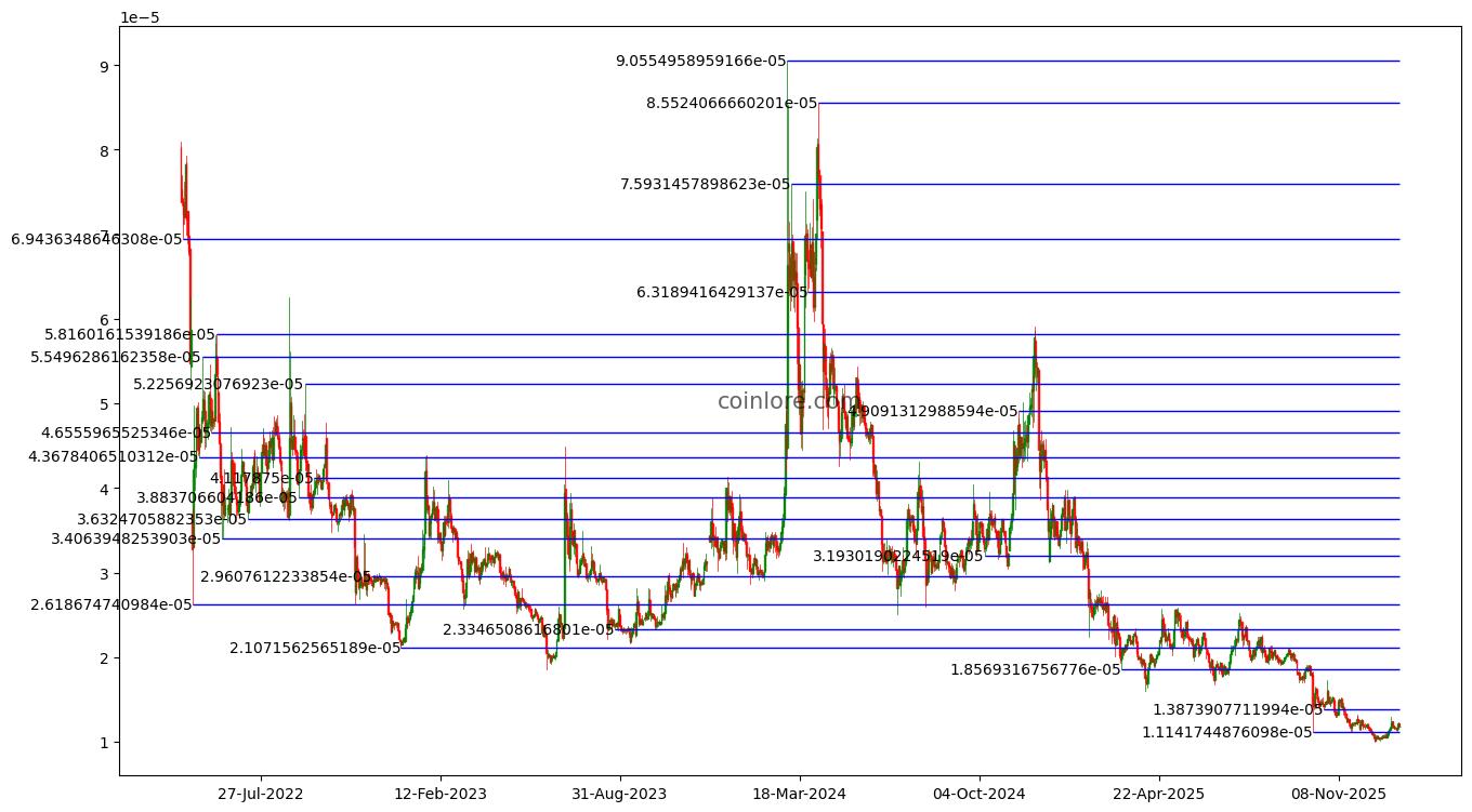 ECash уровни поддержки и сопротивления