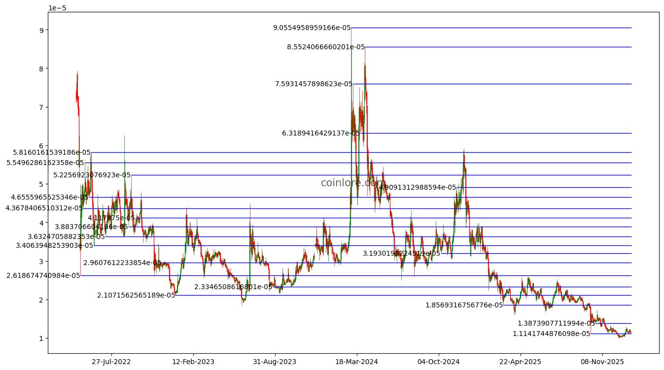 ECash уровни поддержки и сопротивления